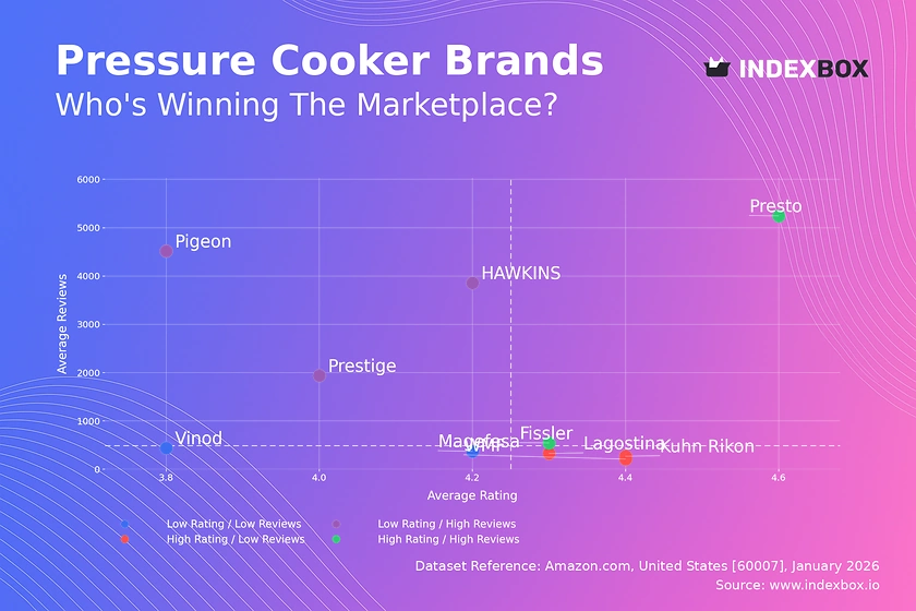 Pressure Cooker Market Analysis: Star Brands, Rising Contenders, and Niche Players