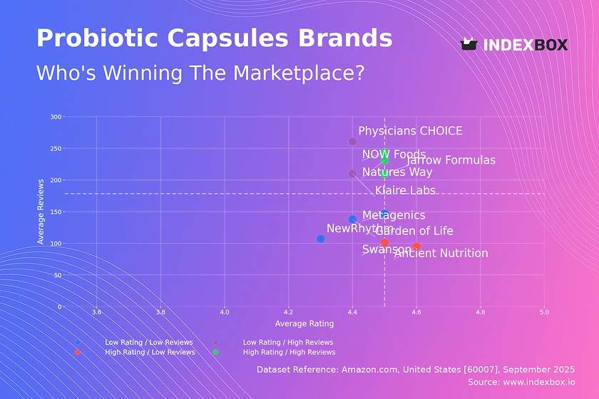 Probiotic Capsules Market: How Top Brands Win with Ratings and Reviews