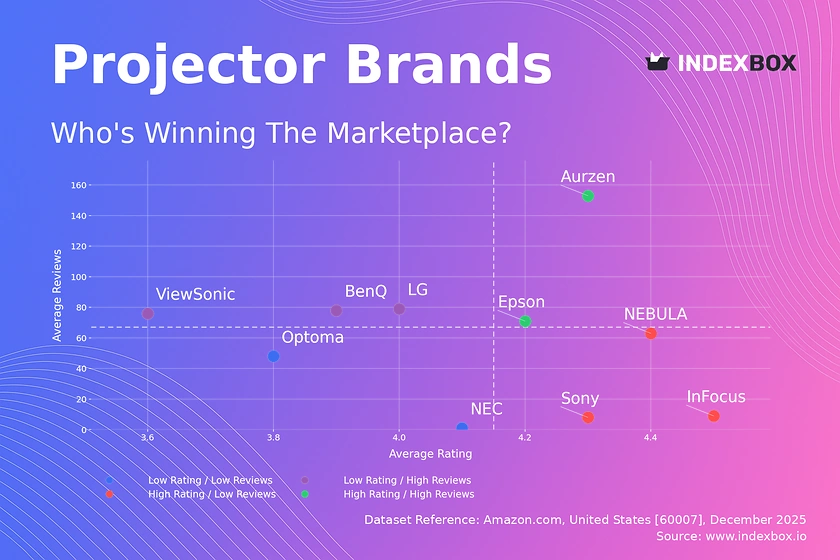 Projector Market Analysis: Star Brands, Niche Players, and Strategic Insights