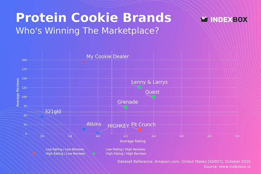 Protein Cookie Market Analysis: Quest, Lenny & Larrys Lead with High Ratings and Volume