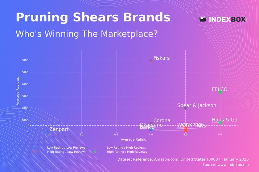 Pruning Shears Market Analysis: How FELCO and Fiskars Dominate Through Quality vs. Volume
