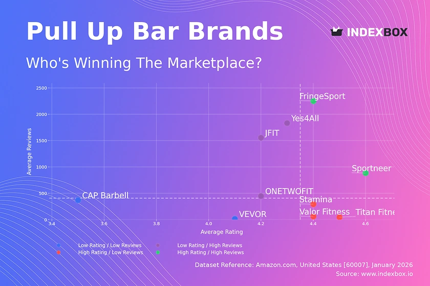 Pull Up Bar Market Analysis: How Top Brands Win with Ratings and Reviews