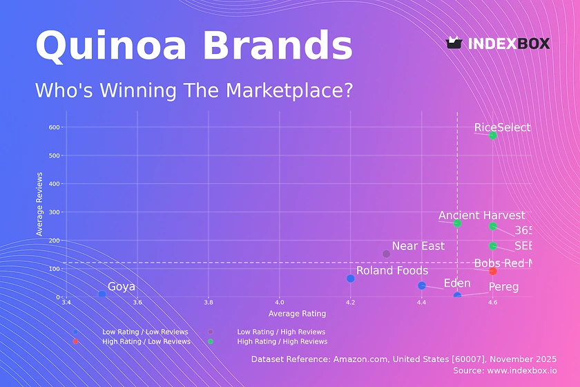Quinoa Market Analysis: Top Brands Dominate with High Ratings and Reviews
