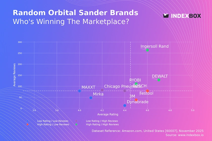Random Orbital Sander Market Analysis: Rating vs Reviews Reveals Brand Performance Gaps