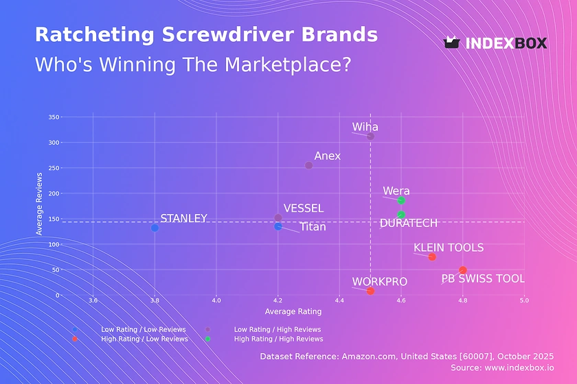 Ratcheting Screwdriver Market: How Top Brands Win with Ratings and Reviews