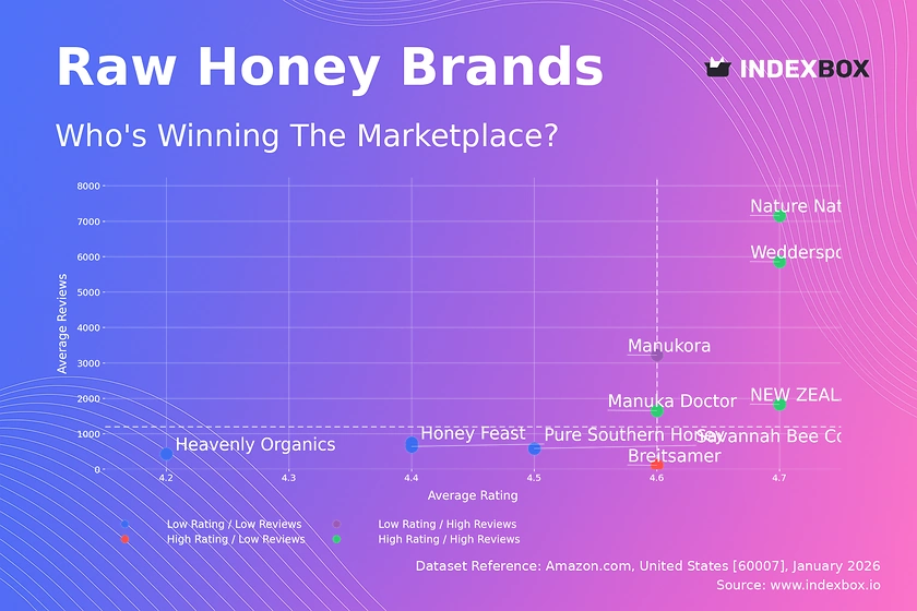 Raw Honey Market Analysis: Star Brands Dominate with High Ratings and Volume