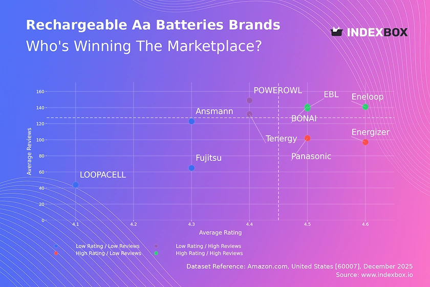 Rechargeable AA Batteries: Eneloop, EBL, and BONAI Lead as Top-Rated, High-Trust Brands