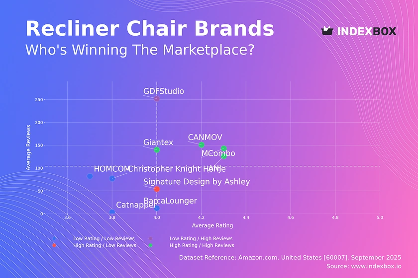Recliner Chair Market Analysis: CANMOV and MCombo Lead as Star Brands