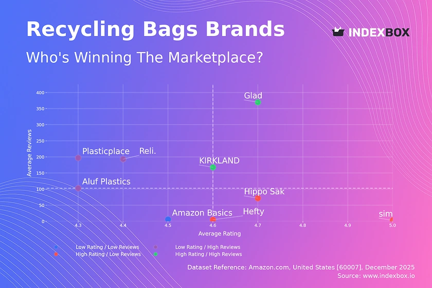 Recycling Bags Market Analysis: Star Brands, Rising Contenders, and Strategic Opportunities