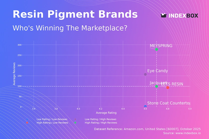 Resin Pigment Market Analysis: How Top Brands Convert Reviews into Ratings