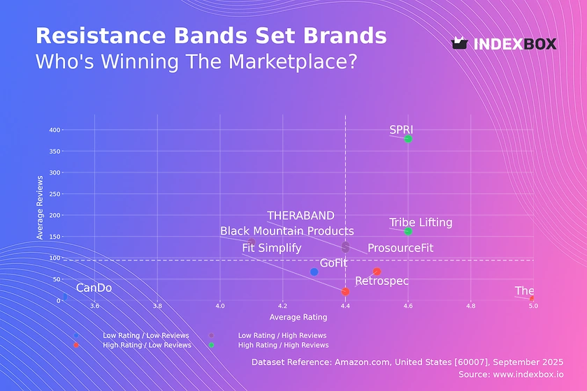 Resistance Bands Market Analysis: Star Brands Like SPRI & Tribe Lifting Dominate with High Ratings & Volume