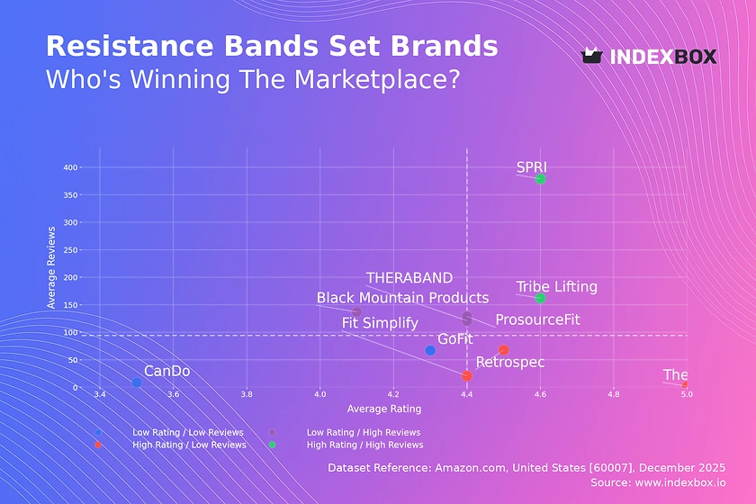 Resistance Bands Market Analysis: How Top Brands Win with Ratings and Reviews