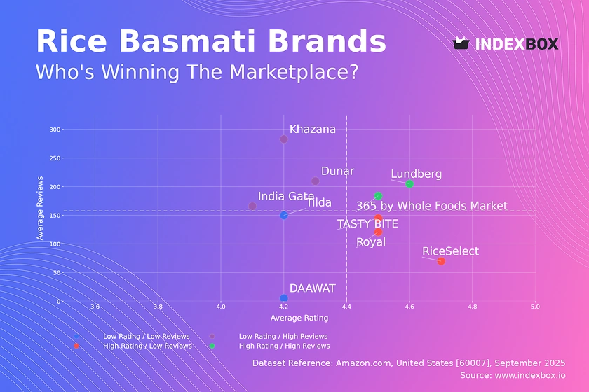 Basmati Rice Market Analysis: How Ratings and Reviews Drive Brand Success on Amazon
