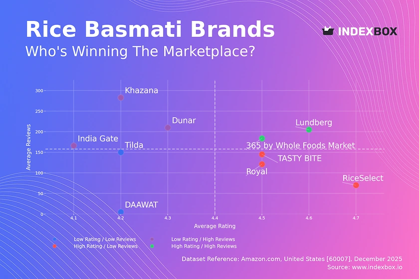 Basmati Rice Market Analysis: Rating vs. Reviews Reveals Brand Leaders and Laggards
