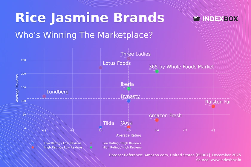 Jasmine Rice Market Analysis: Iberia and 365 Lead as Star Brands
