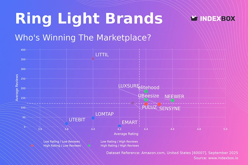 Ring Light Market Analysis: NEEWER, UBeesize Lead in Brand Equity and Satisfaction