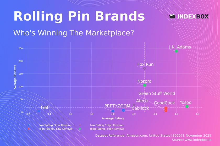 Amazon Rolling Pin Analysis: How Top Brands Achieve High Ratings and Reviews