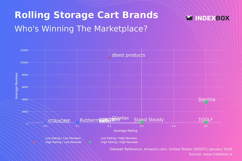 Navigating the Rolling Storage Cart Market: A Strategic Analysis of Brand Performance