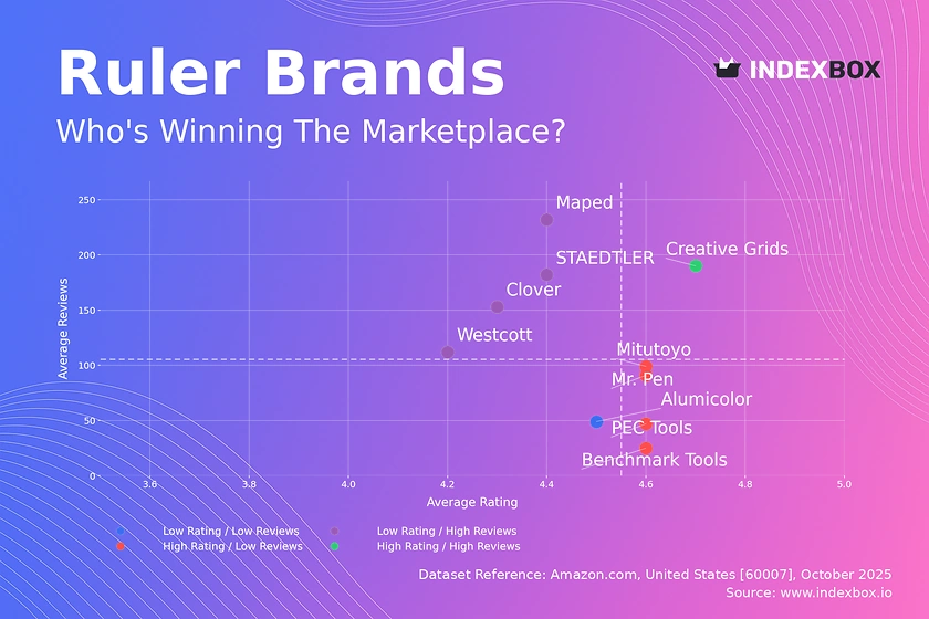 Ruler Market Analysis: Creative Grids Dominates with High Ratings and Volume