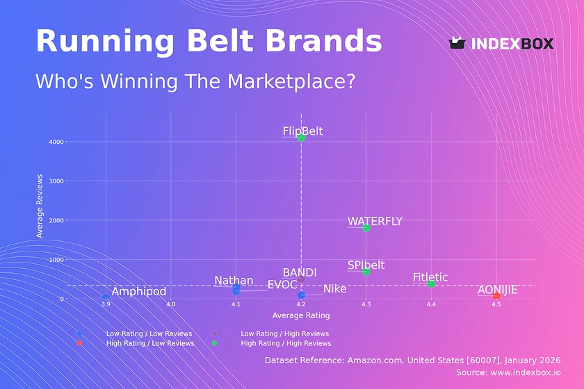 Running Belt Market Analysis: How Top Brands Win with High Ratings and Reviews