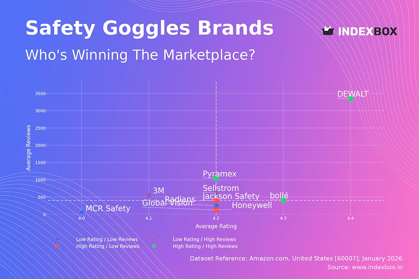 Safety Goggles Market Analysis: DEWALT Dominates as Star Brand with High Ratings and Reviews