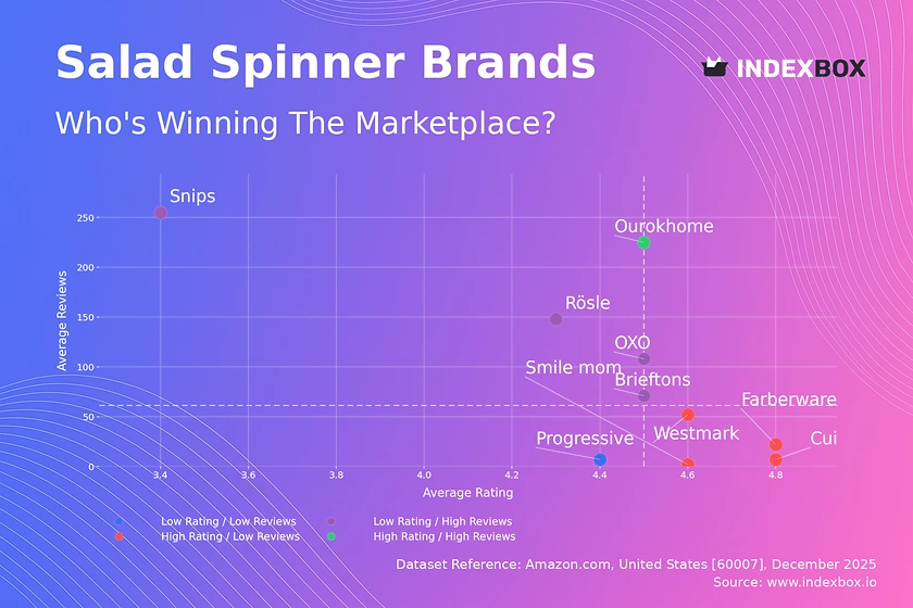Salad Spinner Market Analysis: Ourokhome Emerges as Star Brand