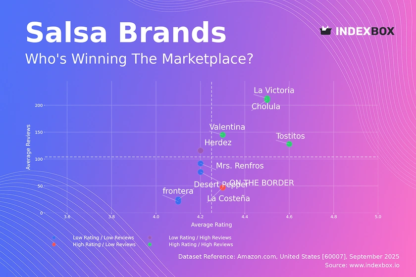 Salsa Market Analysis: Star Brands Dominate with High Ratings and Massive Sales