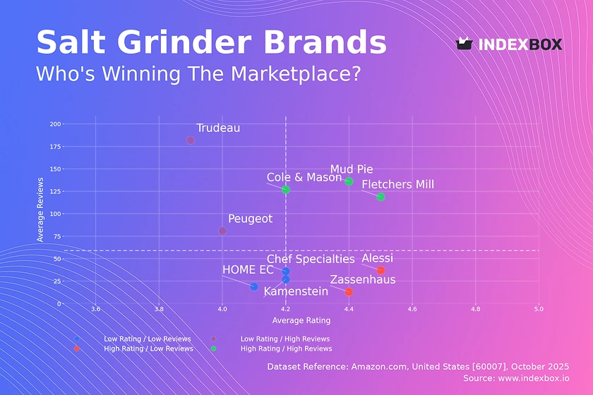 Salt Grinder Market Analysis: Star Brands Lead with High Ratings and Reviews