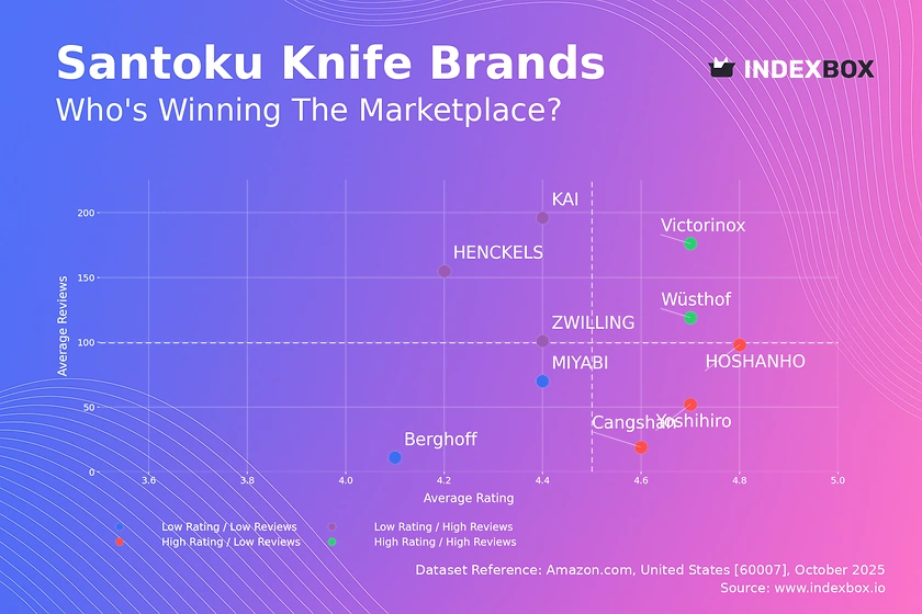 Santoku Knife Market Analysis: Rating vs. Reviews Reveals Top Brands