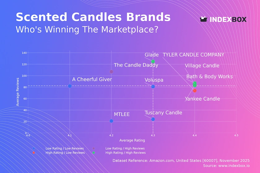 Amazon Scented Candles Analysis: How Top Brands Achieve High Ratings and Reviews
