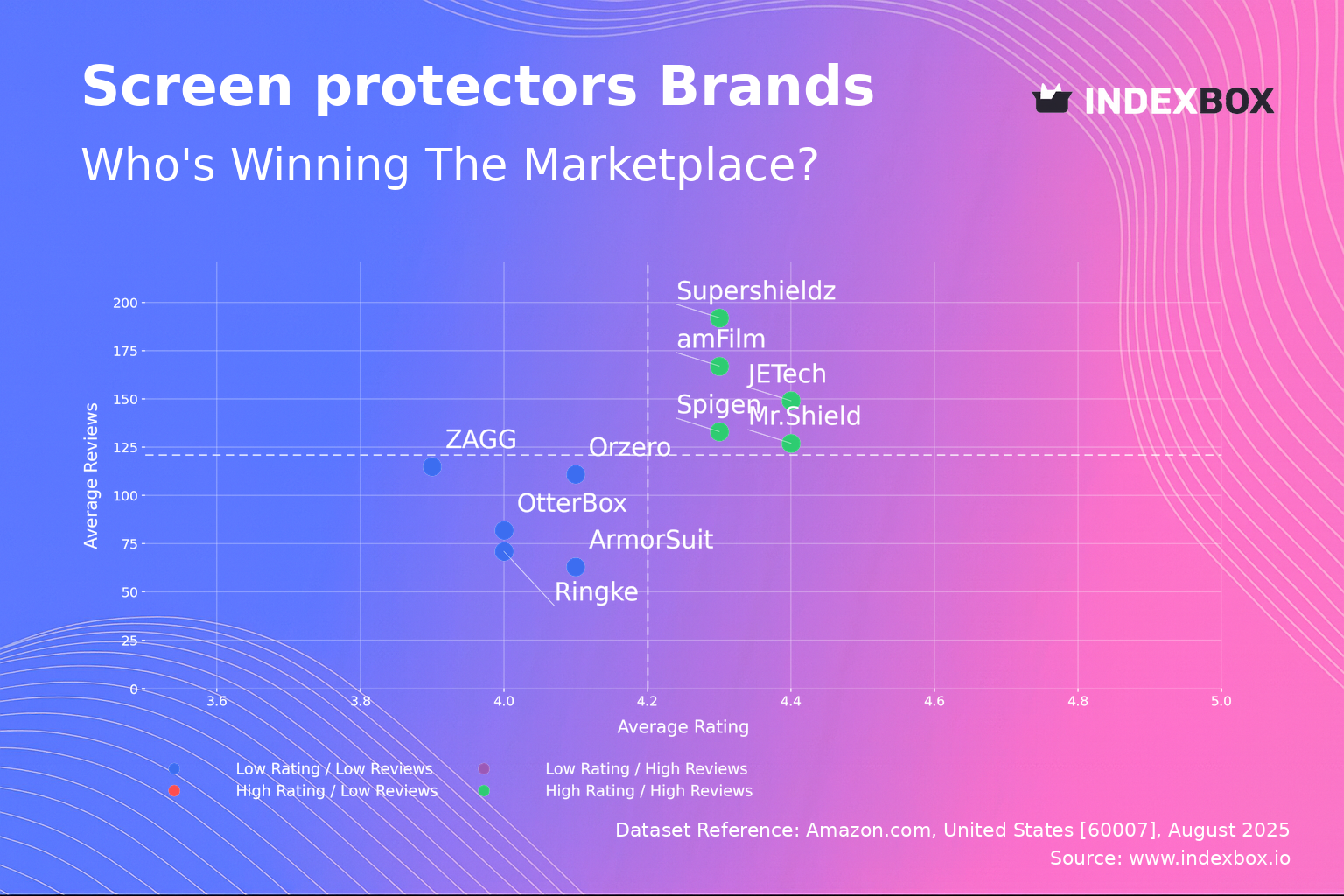 Screen Protector Market Analysis: How Top Brands Win with High Ratings and Reviews