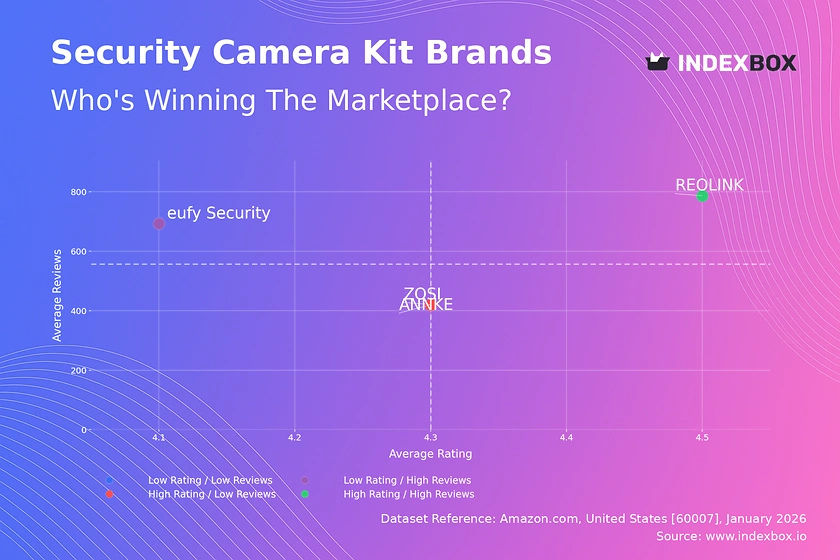 Security Camera Kit Market Analysis: REOLINK Leads with High Ratings and Sales