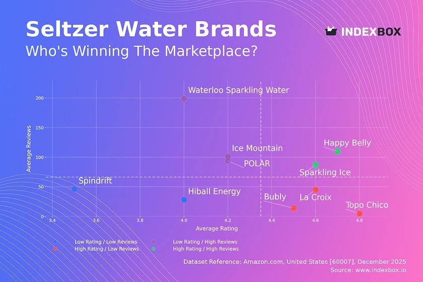 Seltzer Water Market Analysis: Decoding Brand Performance Through Ratings and Reviews