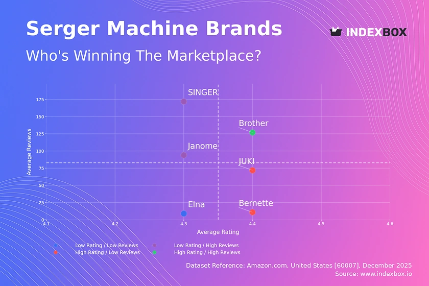 Serger Machine Market Analysis: Brother Dominates as the Sole Star Brand