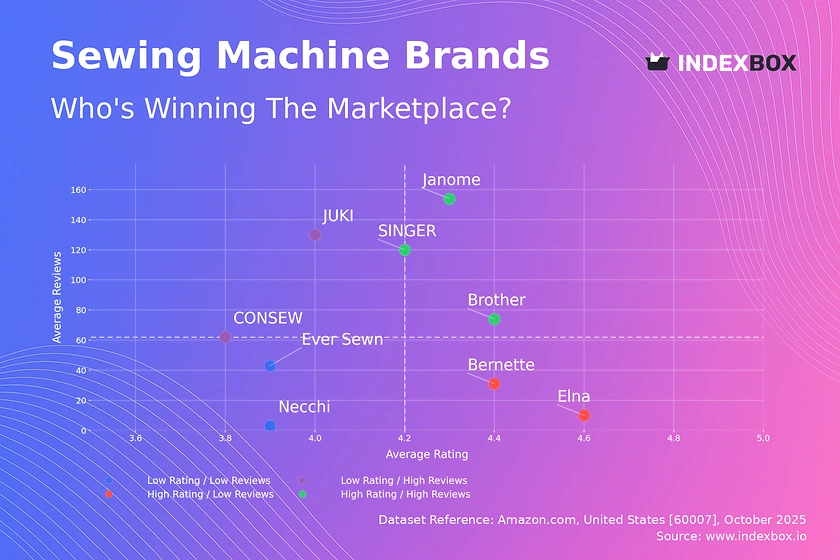Sewing Machine Market Analysis: How Top Brands Win with Ratings and Reviews