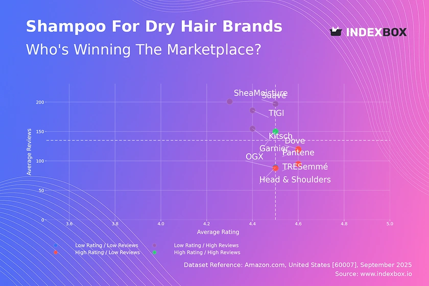 Shampoo for Dry Hair Market: Garnier Leads in Satisfaction and Volume