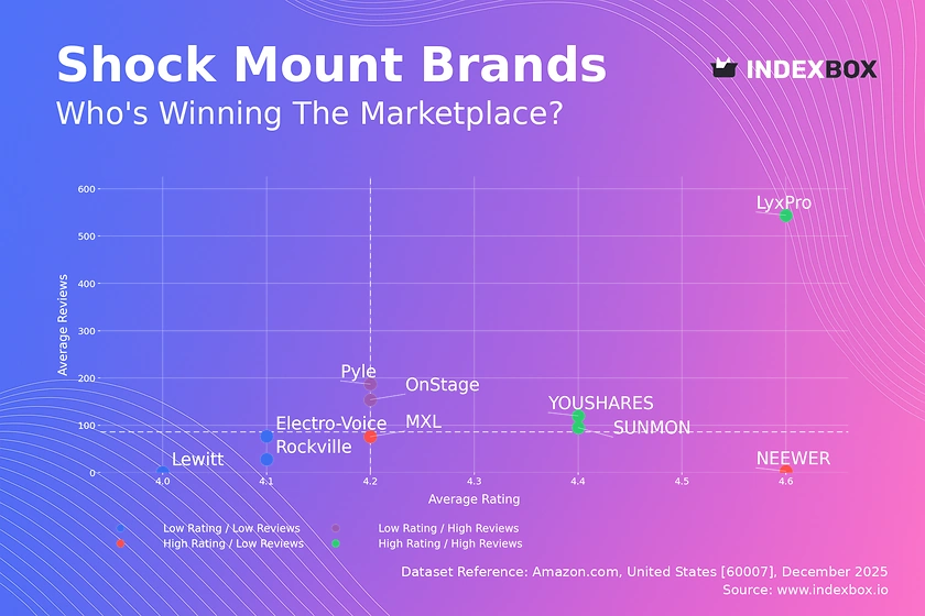Shock Mount Market Analysis: How Top Brands Win with Ratings and Reviews