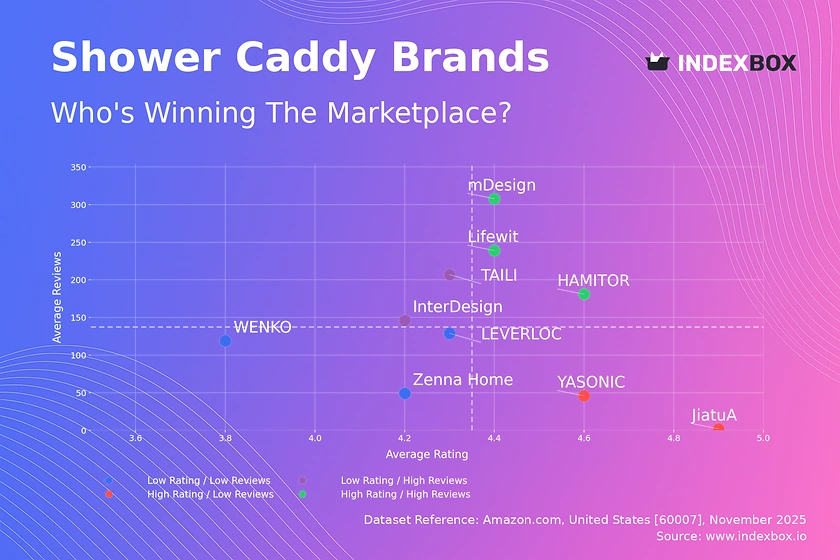 Shower Caddy Market Analysis: How Top Brands Balance Ratings and Reviews