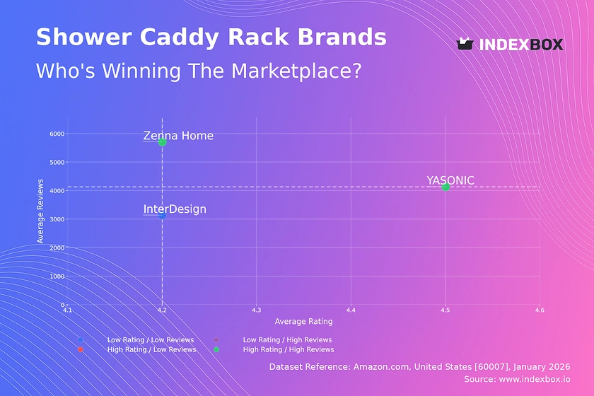 Shower Caddy Rack Market: YASONIC and Zenna Home Lead with High Ratings and High Reviews