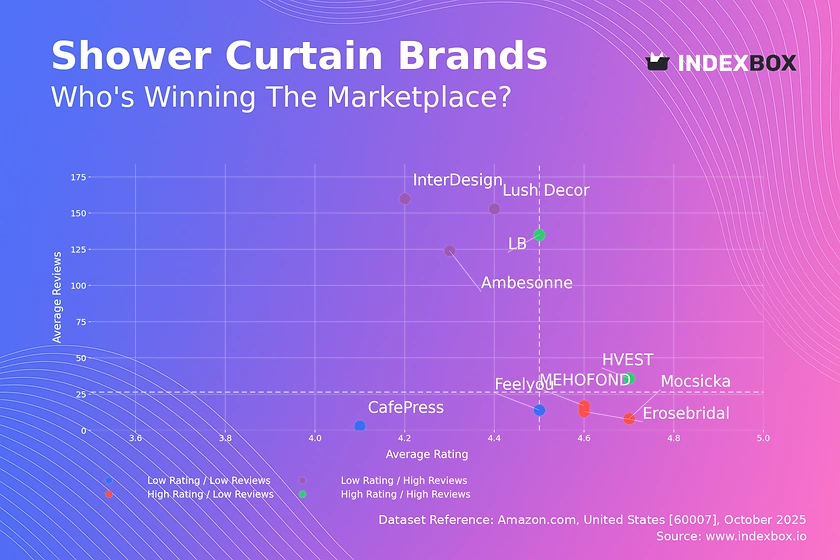 Shower Curtain Market Analysis: Rating vs Reviews Reveals Four Brand Archetypes