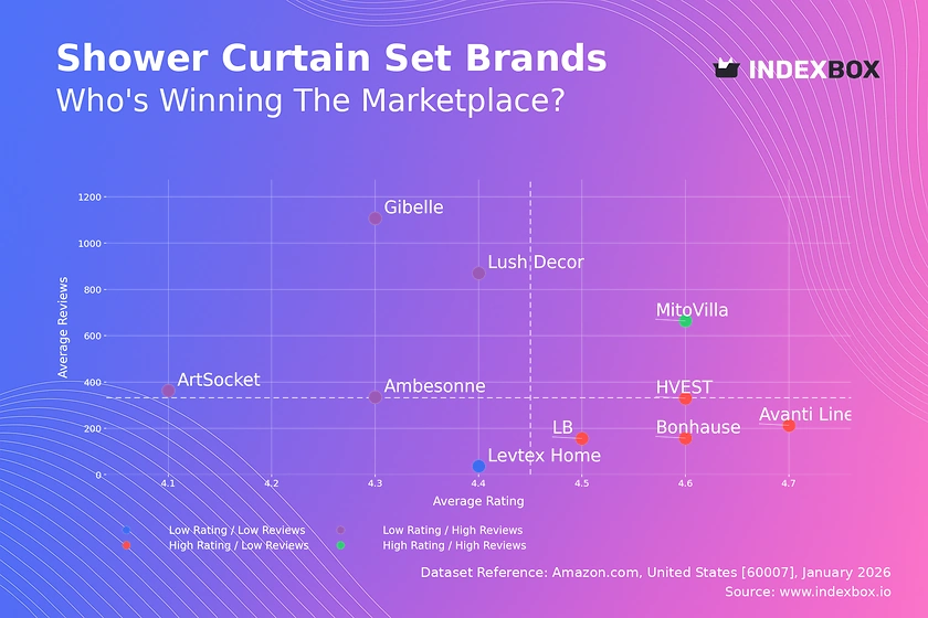 Shower Curtain Set Market: How Top Brands Balance Ratings and Reviews