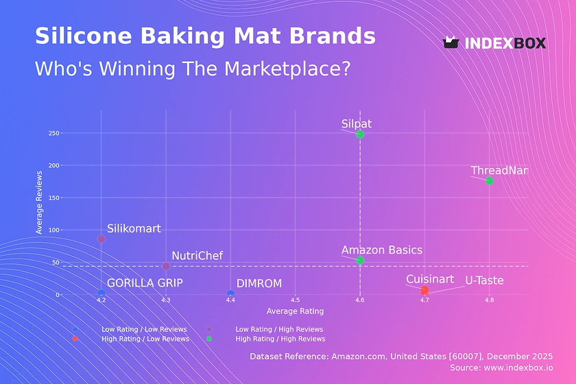 Silicone Baking Mat Market Analysis: How Top Brands Win with Ratings and Reviews