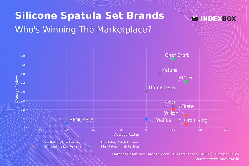 Silicone Spatula Set Market: How Top Brands Win with Ratings and Reviews