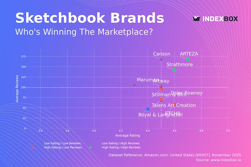 Sketchbook Market Analysis: ARTEZA and Strathmore Lead with High Ratings and Reviews
