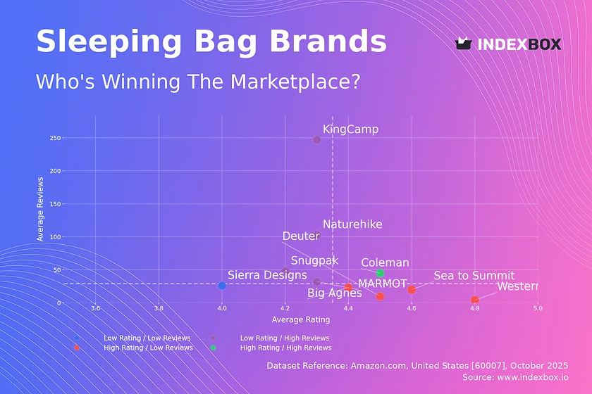 Sleeping Bag Market Analysis: Coleman Dominates with High Ratings and Volume