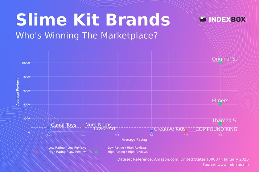 Slime Kit Market Analysis: How Top Brands Dominate with High Ratings and Reviews