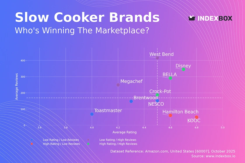 Slow Cooker Market Analysis: How Top Brands Win with Ratings and Reviews