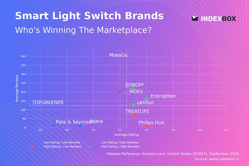 Smart Light Switch Market: Leaders, Rising Stars, and Strategic Positioning