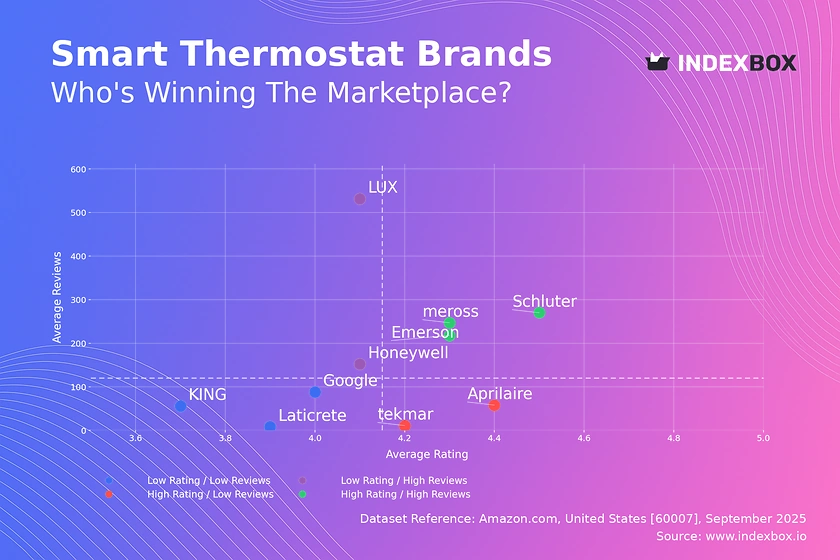Smart Thermostat Market Analysis: Emerson, Schluter, and meross Lead in Ratings and Sales