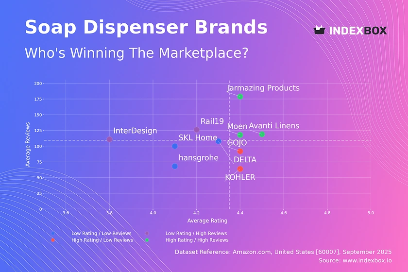 Soap Dispenser Market Analysis: Stars, Risers, and Niche Players Revealed